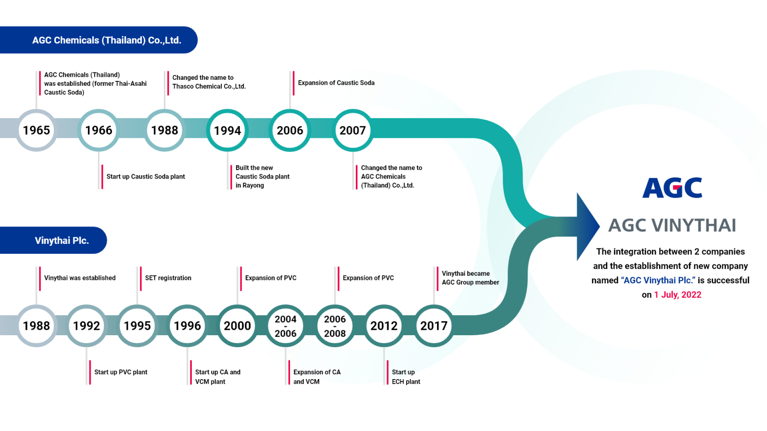 Milestone - AGC Vinythai