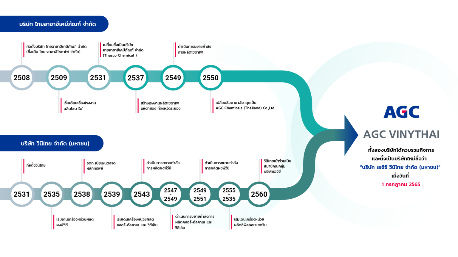 ประวัติความเป็นมาบริษัท – AGC Vinythai
